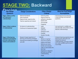 Understanding By Design | PPTX | Educational Assessment | Education