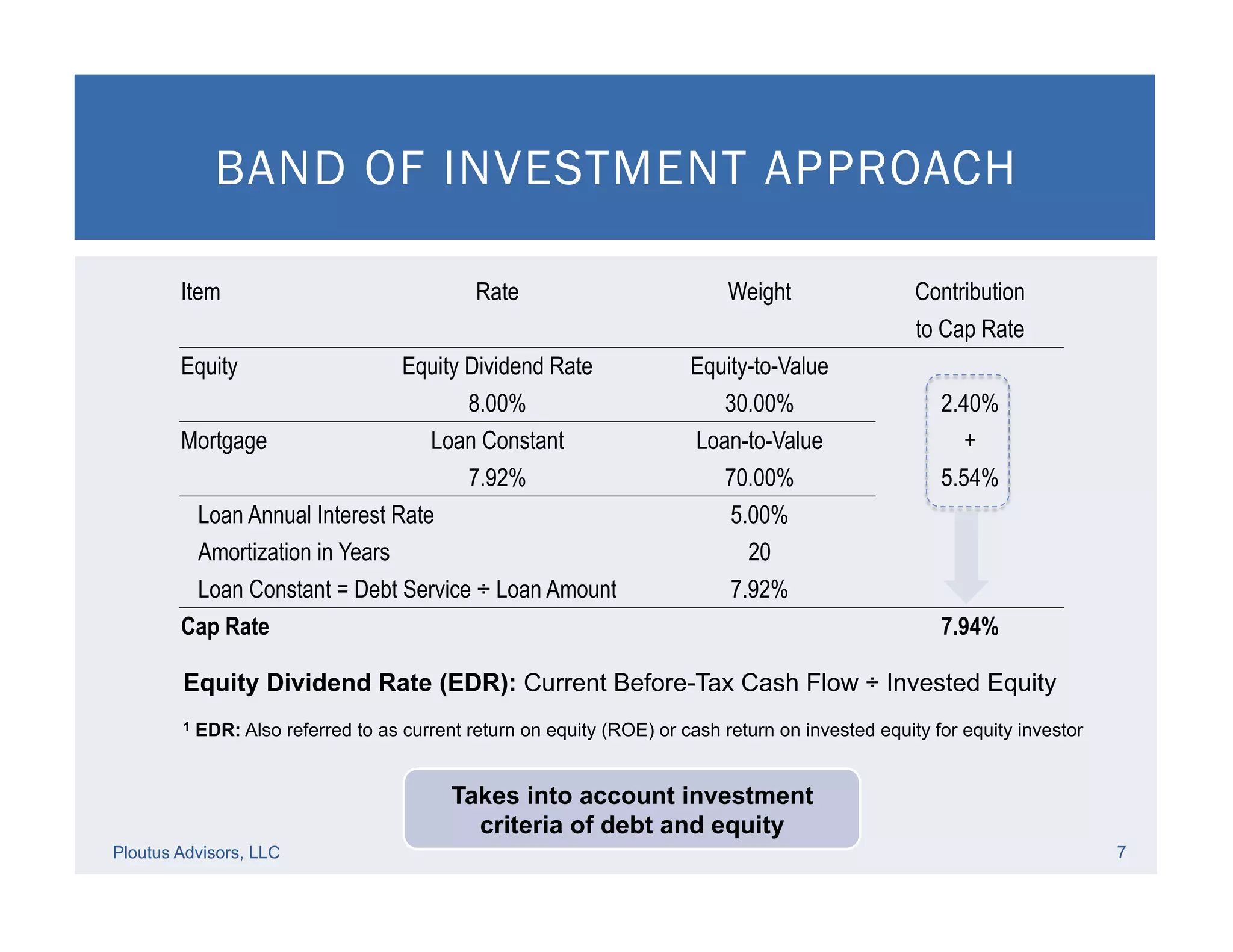 Understanding Capitalization Rates or Cap Rates | PDF