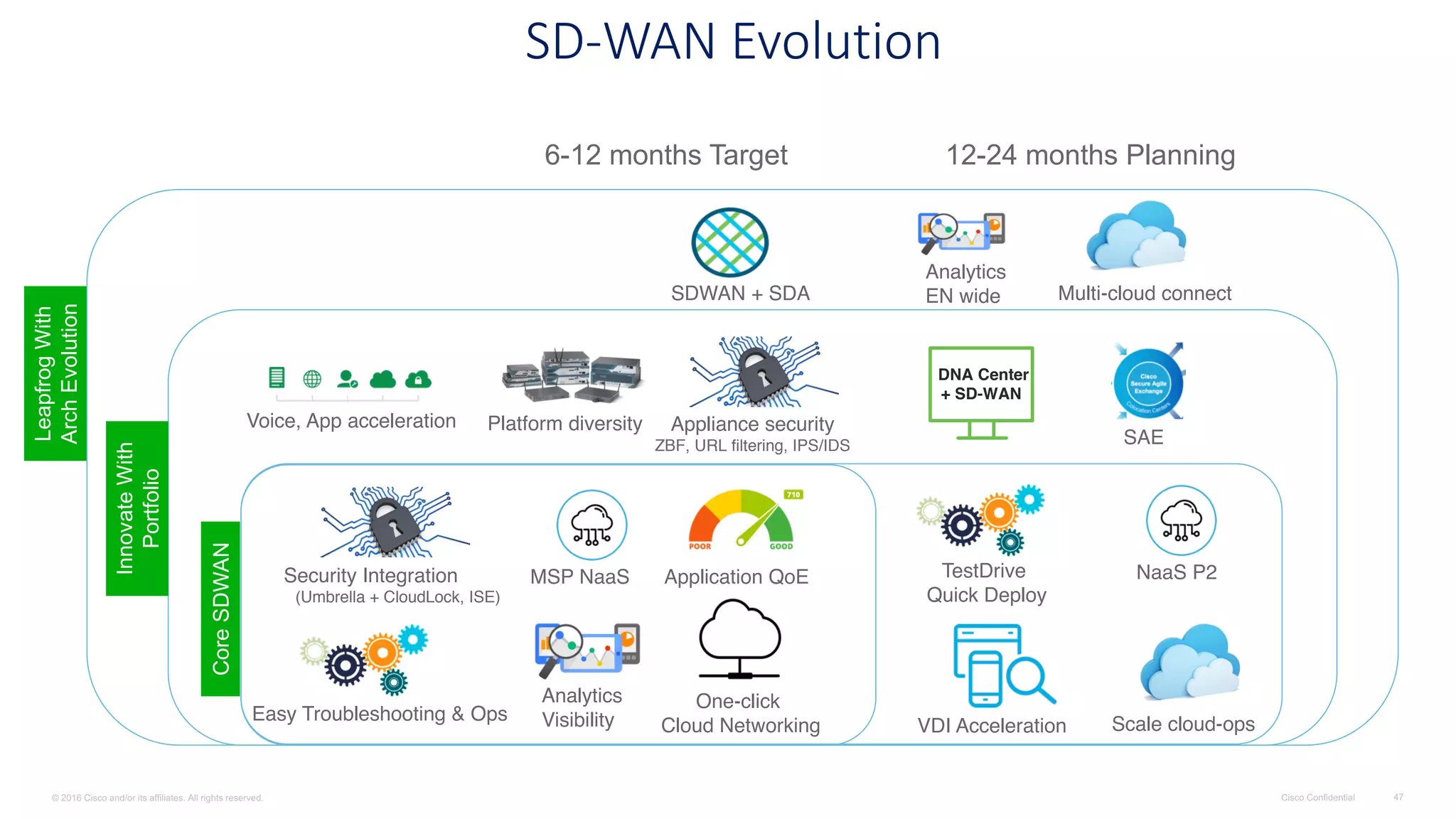 Understanding Cisco Next Generation SD-WAN Solution | PDF