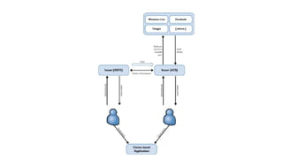 Understanding Claim based Authentication | PDF