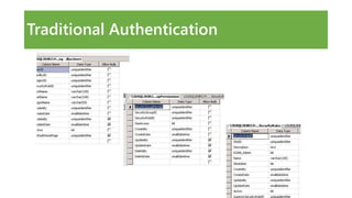 Understanding Claim based Authentication | PDF
