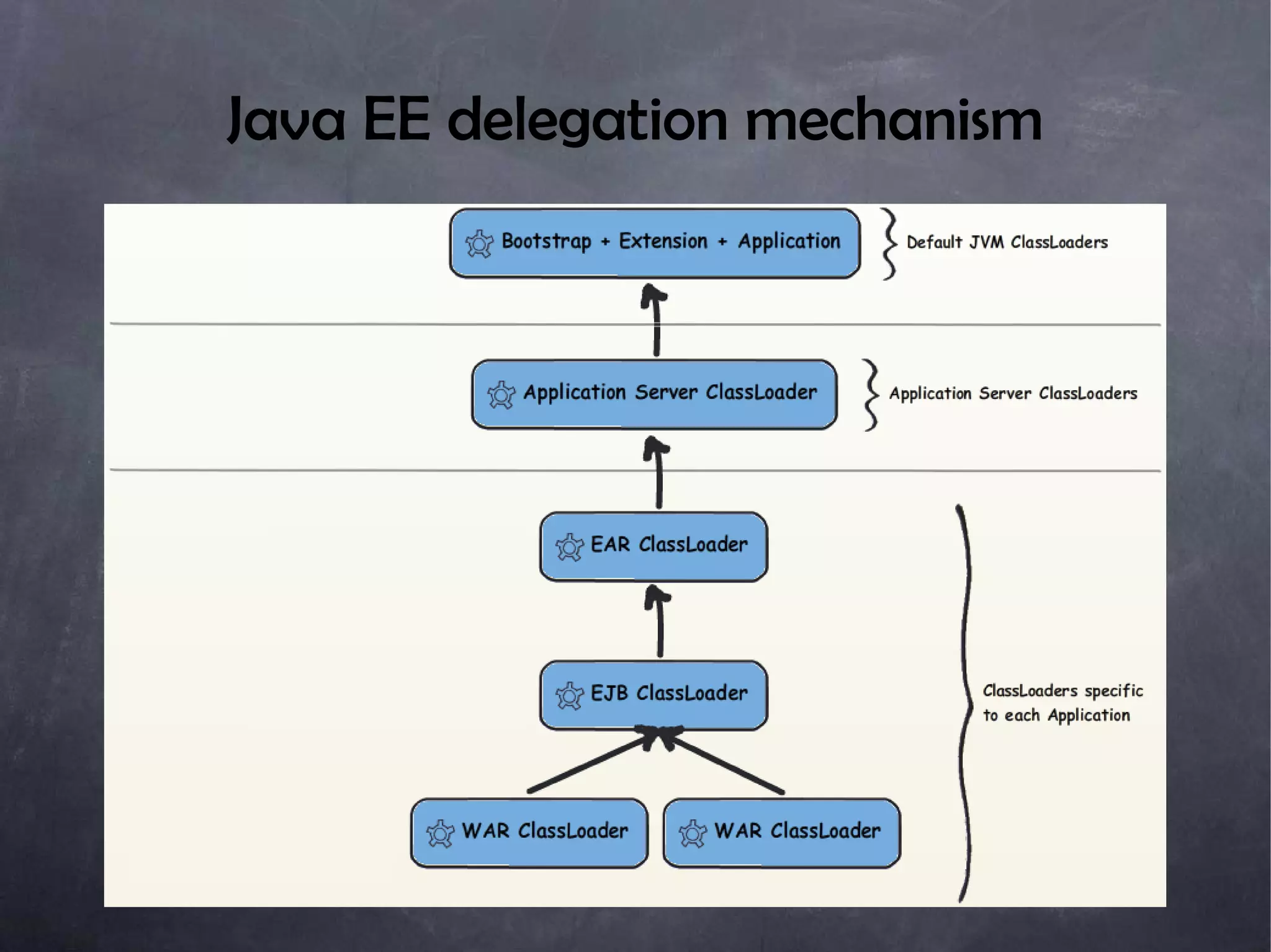 Understanding ClassLoaders | PPT