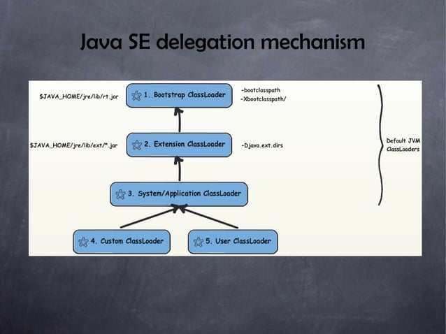Understanding ClassLoaders | PPT