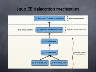 Understanding ClassLoaders | PPT