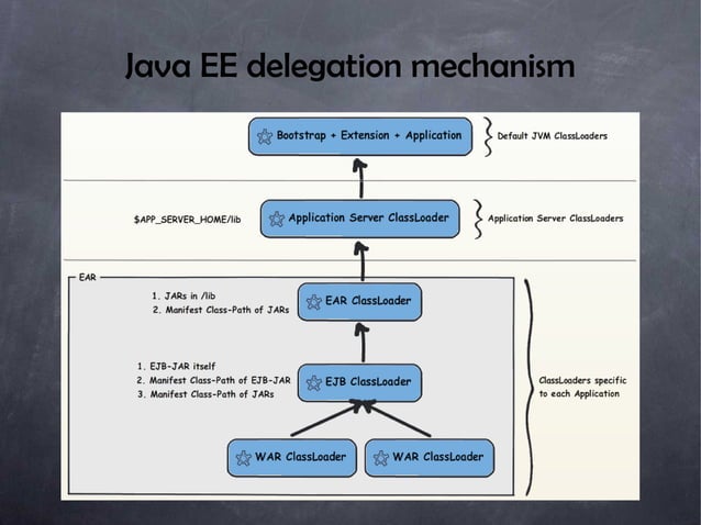 Understanding ClassLoaders | PPT