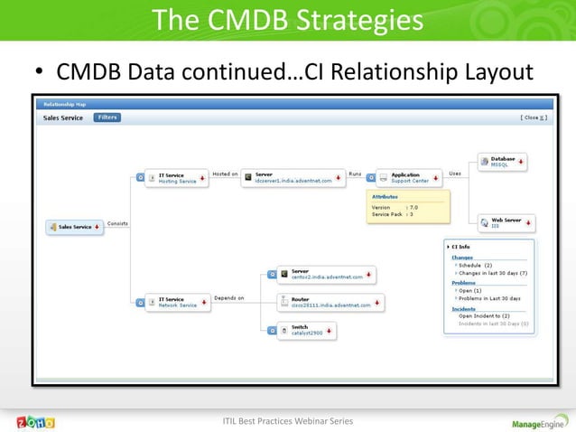 Understanding Itil Cmdb Ppt