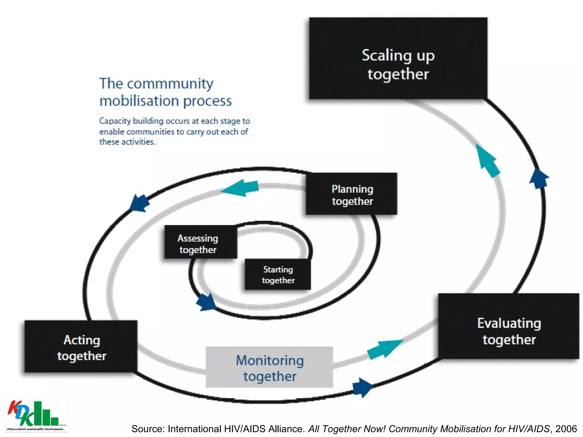 Understanding community mobilization | PPT