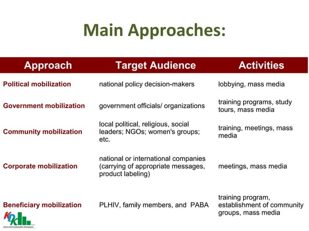 Understanding community mobilization | PPT