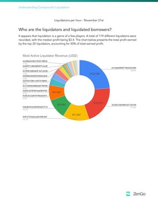 Understanding Compound‘s Liquidation | PDF