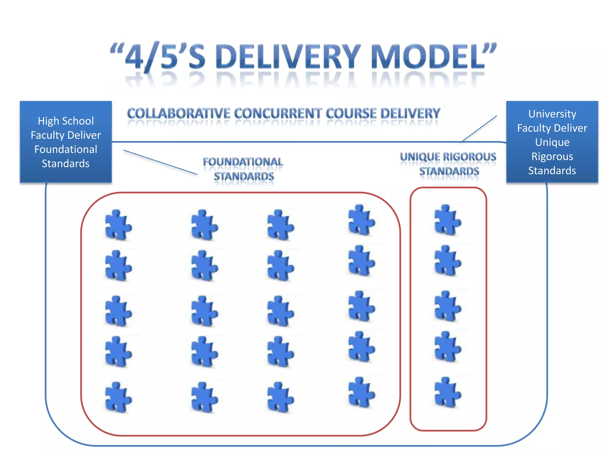Understanding concurrent credit delivery models | PPT