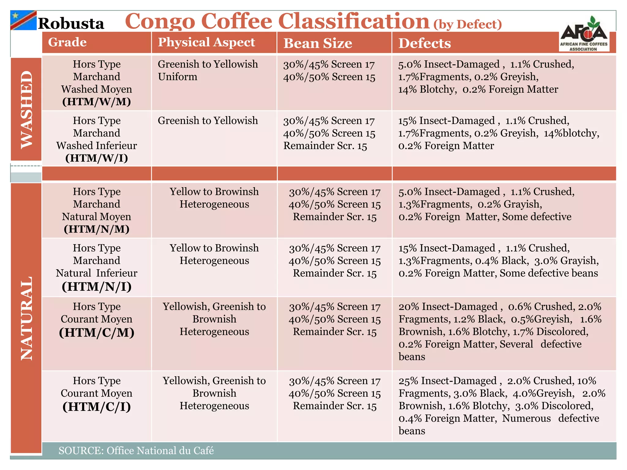 Understanding congo's coffee ; the RDC coffee county profile | PPT