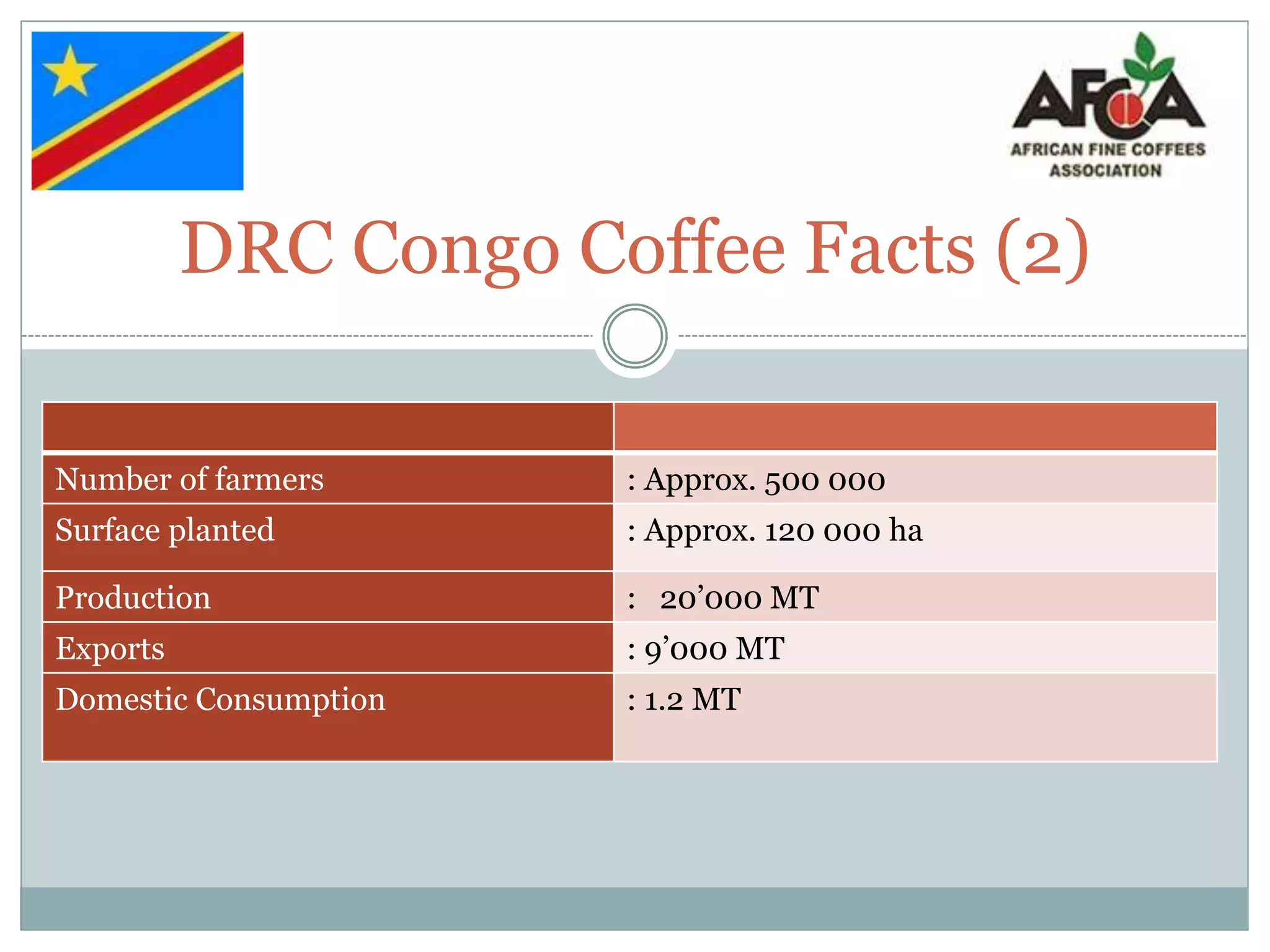 Understanding congo's coffee ; the RDC coffee county profile | PPT