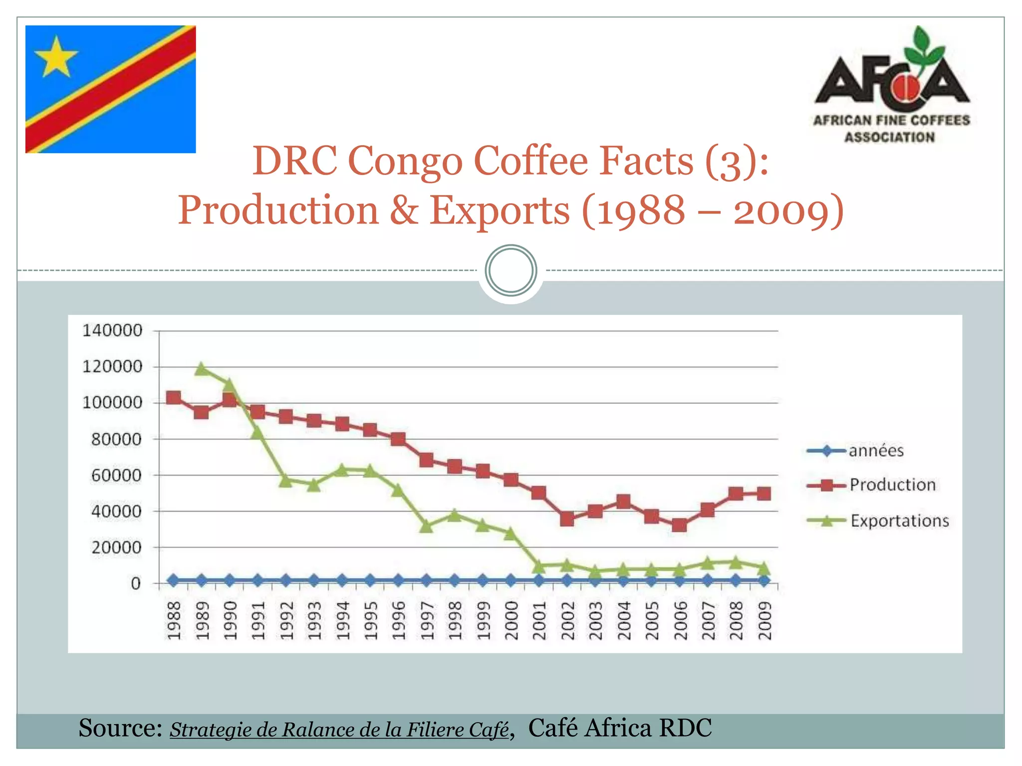 Understanding congo's coffee ; the RDC coffee county profile | PPT