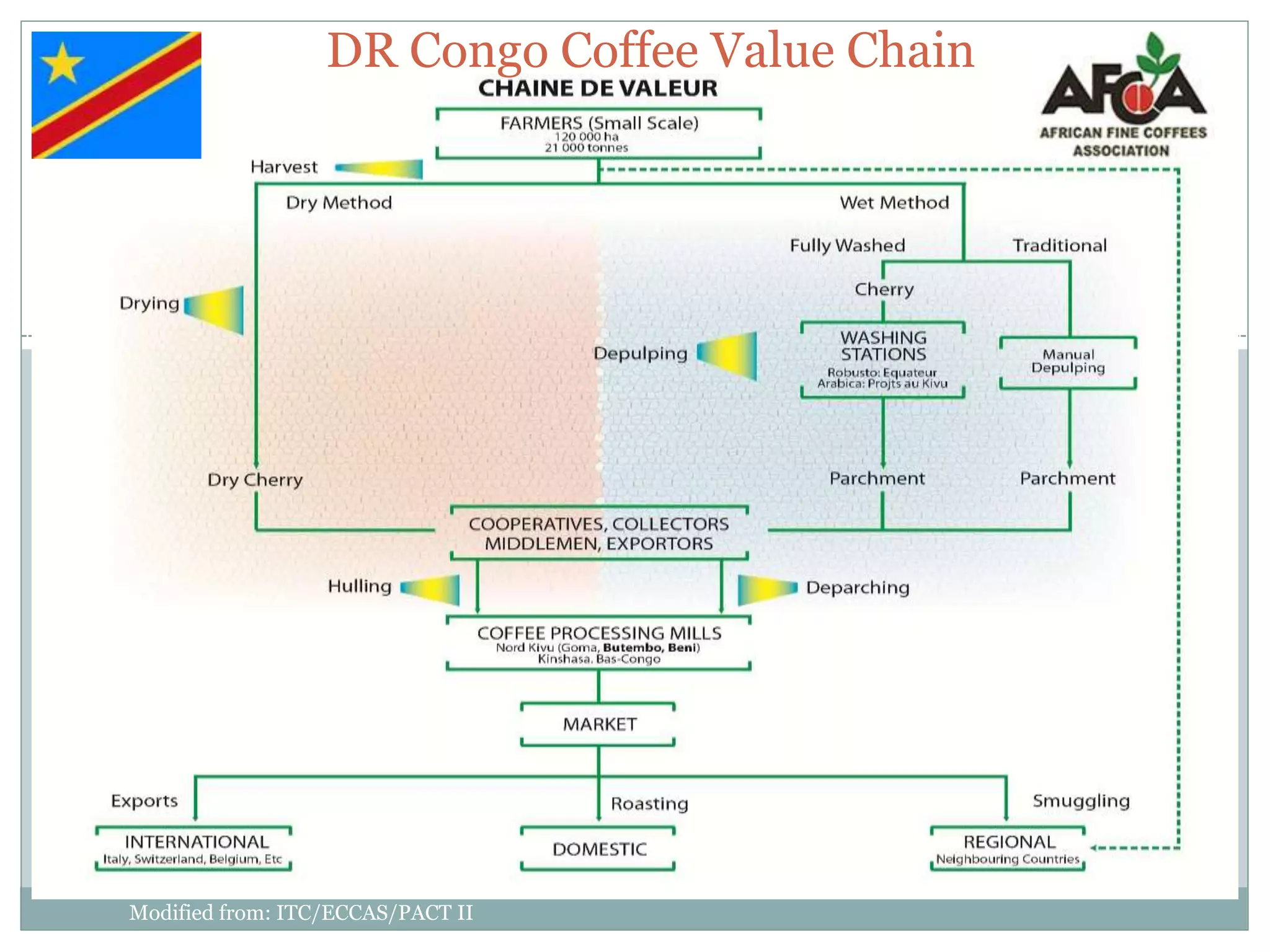 Understanding congo's coffee ; the RDC coffee county profile | PPT