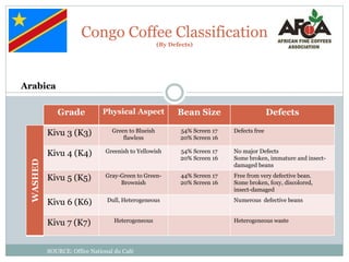 Understanding congo's coffee ; the RDC coffee county profile | PPT