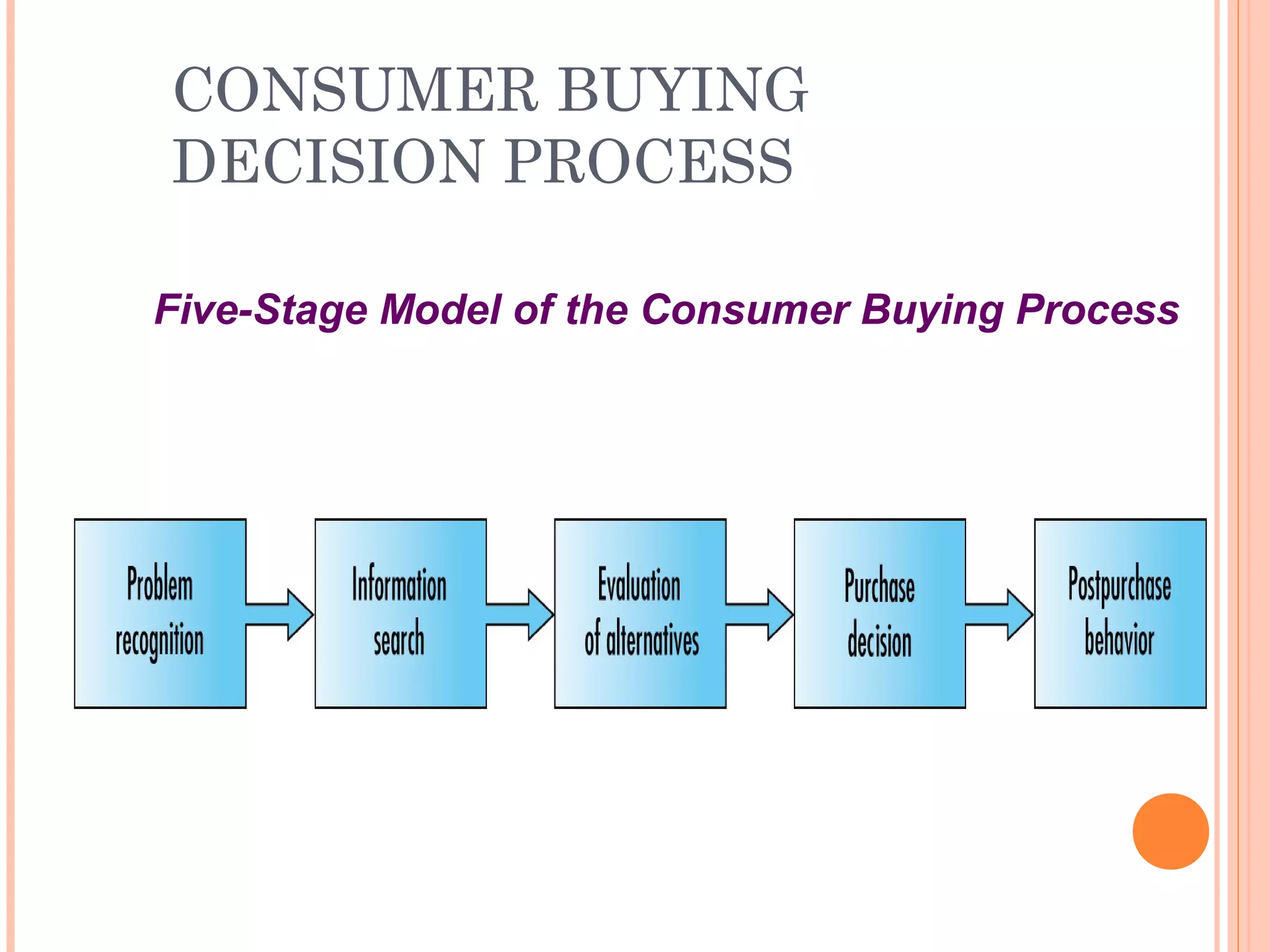 Understanding consumer behaviour | PPT
