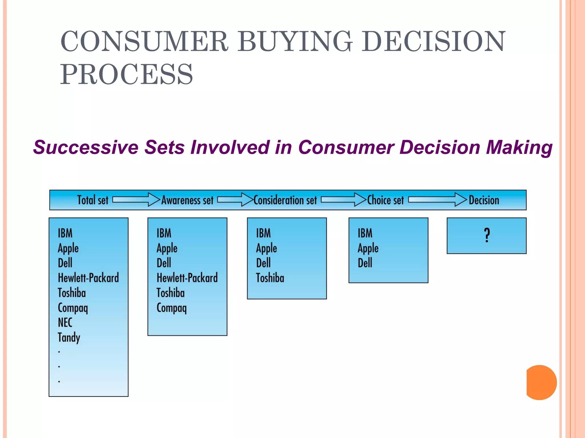 Understanding consumer behaviour | PPT | Business and Finance