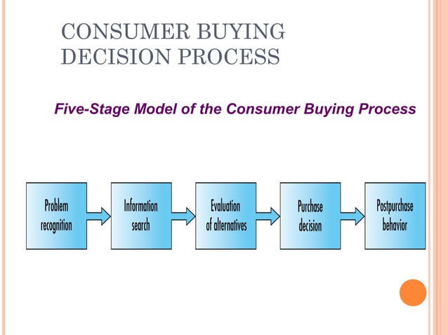 Understanding consumer behaviour | PPT | Business and Finance