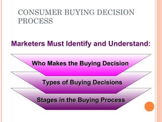 Understanding consumer behaviour | PPT