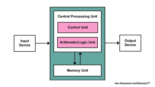 What are Control Units in Computer Architecture | PPTX