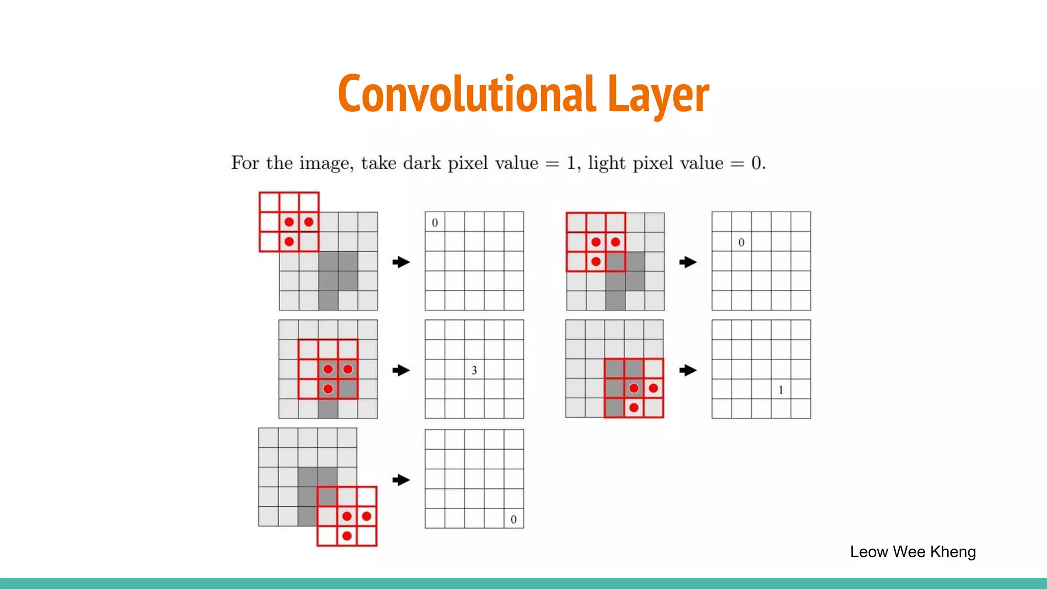 Understanding Convolutional Neural Networks | PPT Understanding Convolutional Neural Networks | PPT