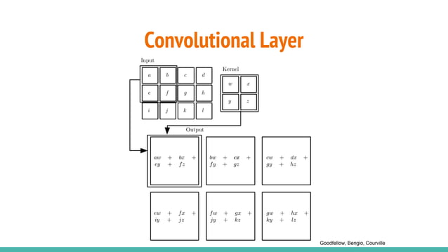 Understanding Convolutional Neural Networks | PPT