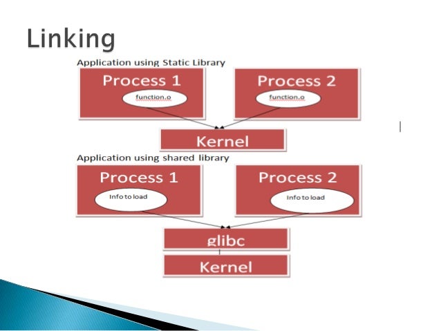 Understanding how C program works