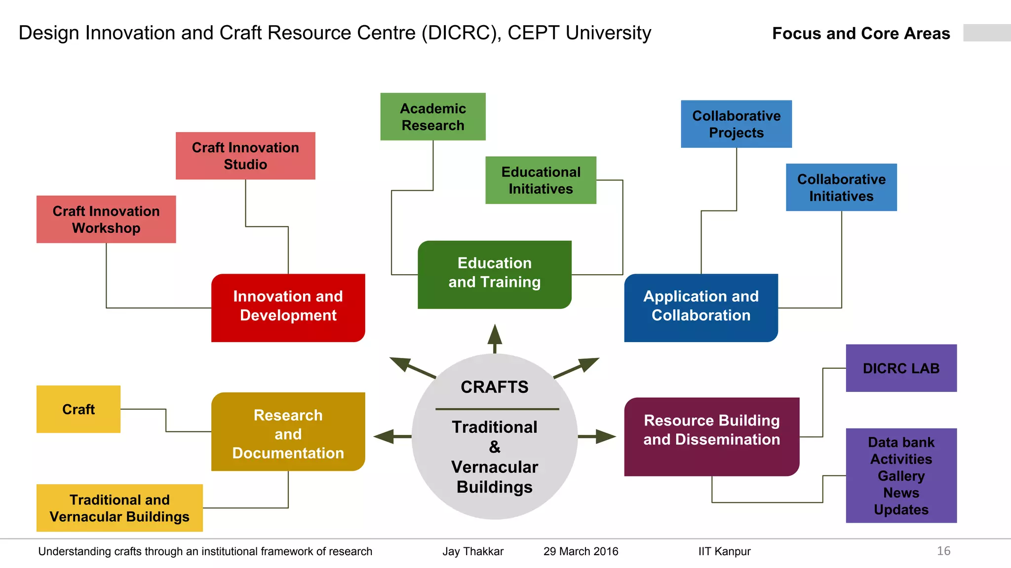 Understanding crafts through an institutional framework of research | PPT