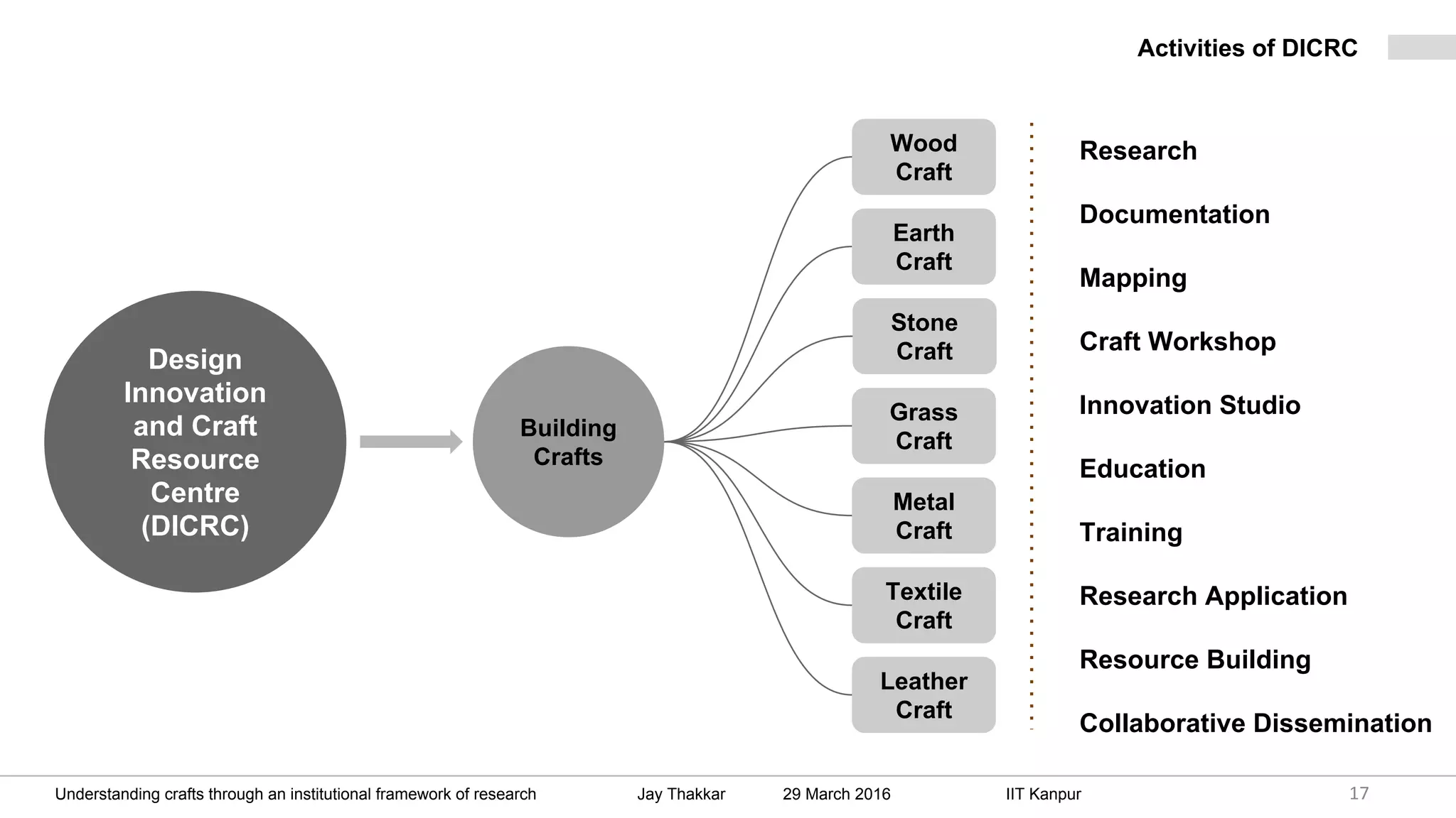 Understanding crafts through an institutional framework of research | PPT