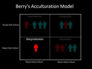 Understanding cross cultural adjustment and acculturation theories | PPTX