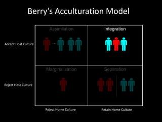 Berrys Acculturation Model