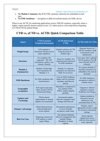 Understanding CTD eCTD and ACTD Key Differences in Pharmaceutical ...