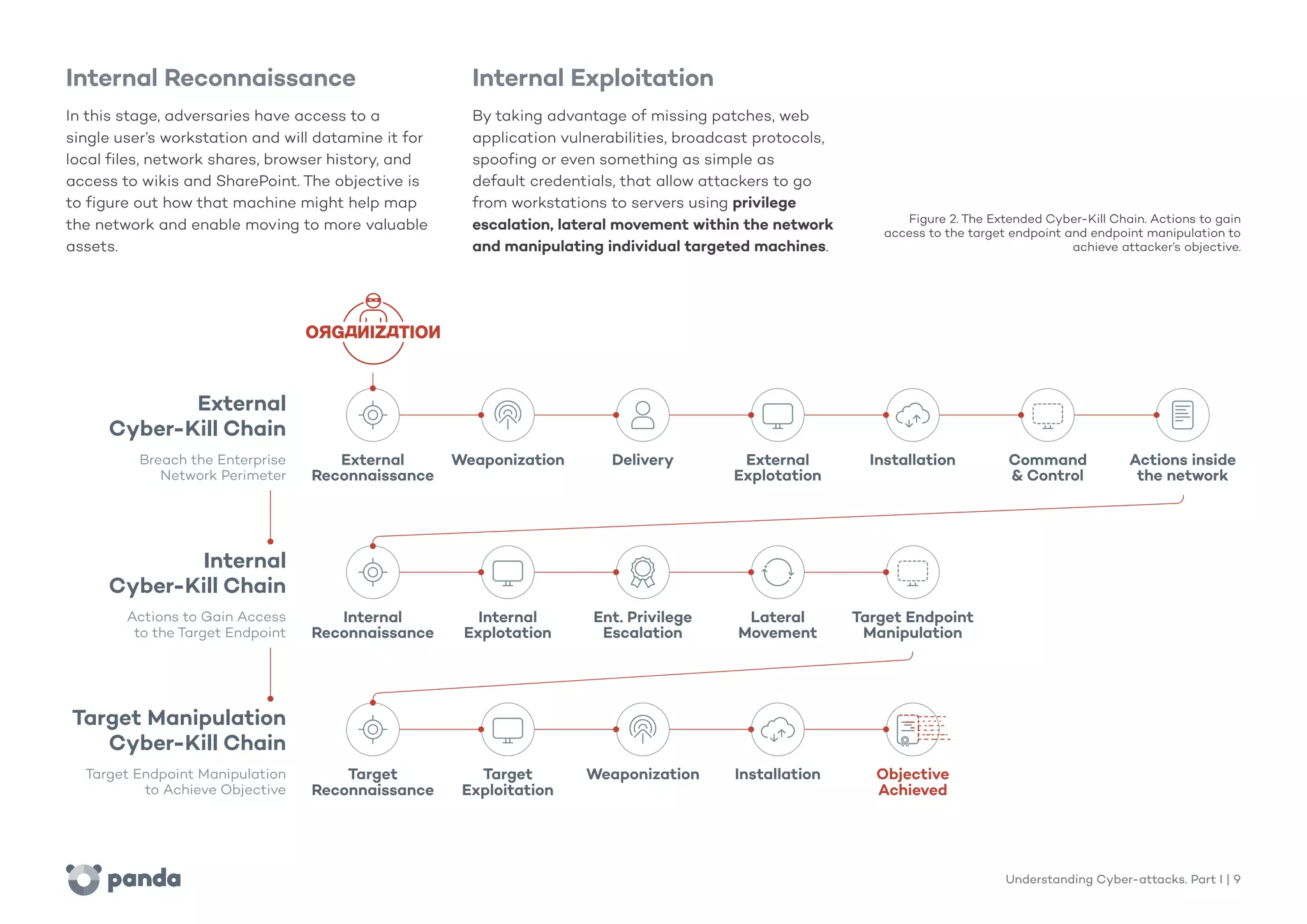 Understanding Cyber Attack - Cyber Kill Chain.pdf