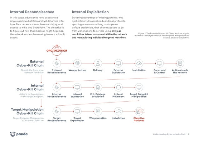 Understanding Cyber Attack - Cyber Kill Chain.pdf