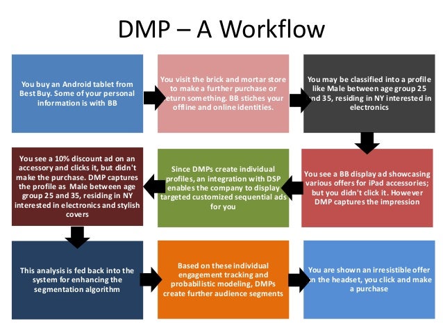 Understanding Data Management Platforms (DMP)