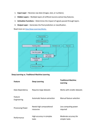 Understanding Deep Learning: The Backbone of Modern AI | PDF