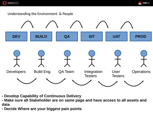 Understanding DevOps in simpler way with Continuous Delivery | PPT