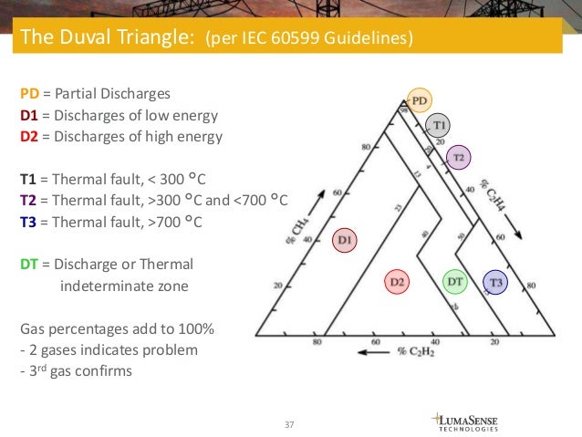 Understanding DGA Techniques & Interpretations Presentation