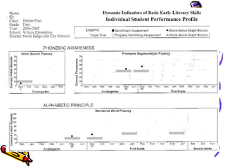 Understanding the DIBELS assessments.ppt