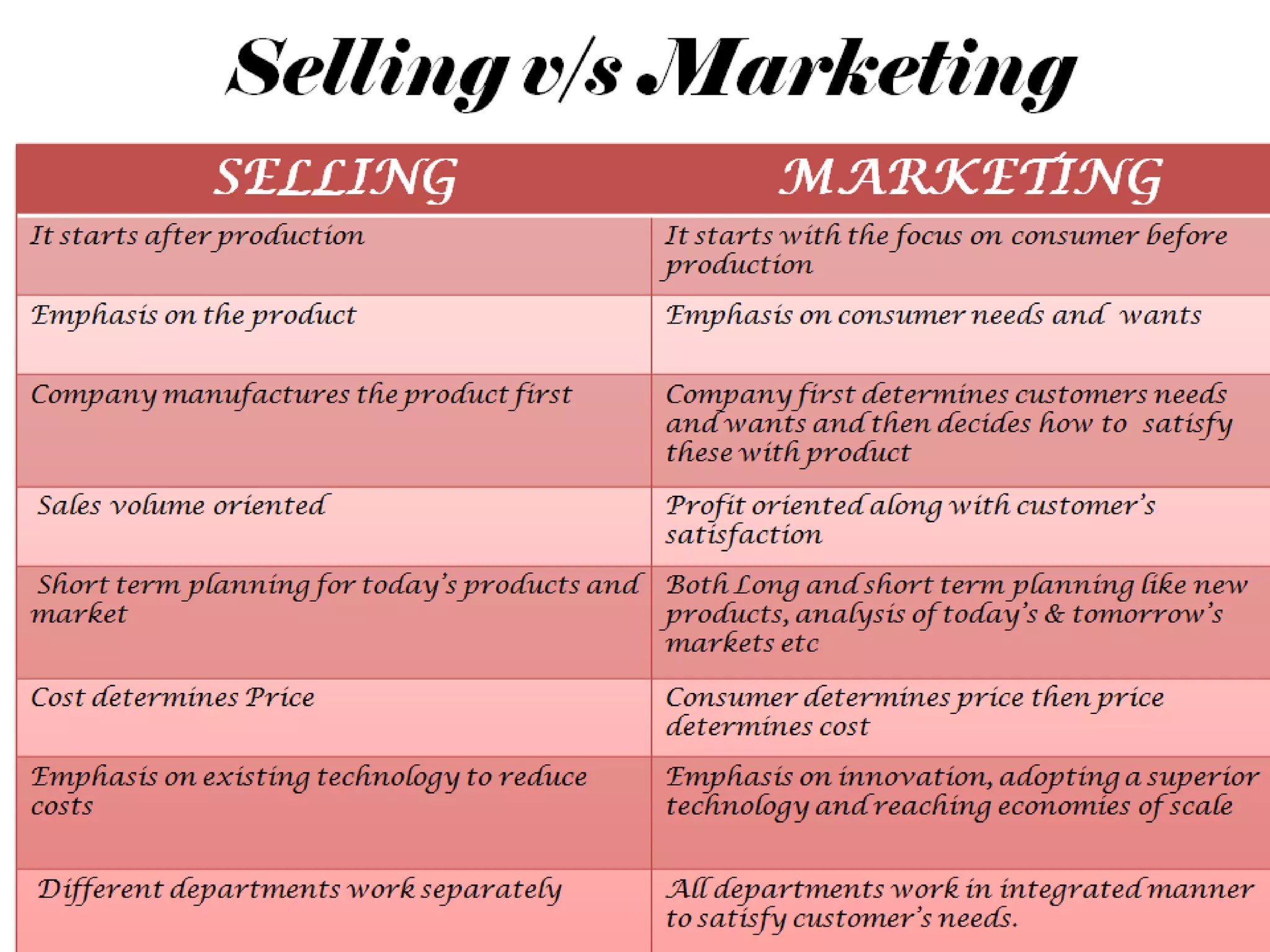 Understanding difference between selling and marketing | PPTX