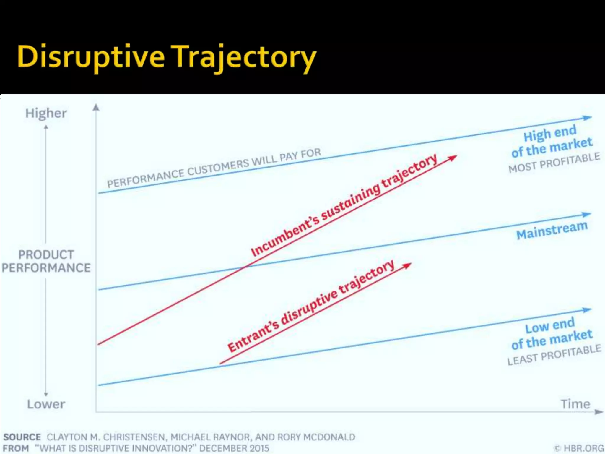 Understanding disruptive innovation | PDF