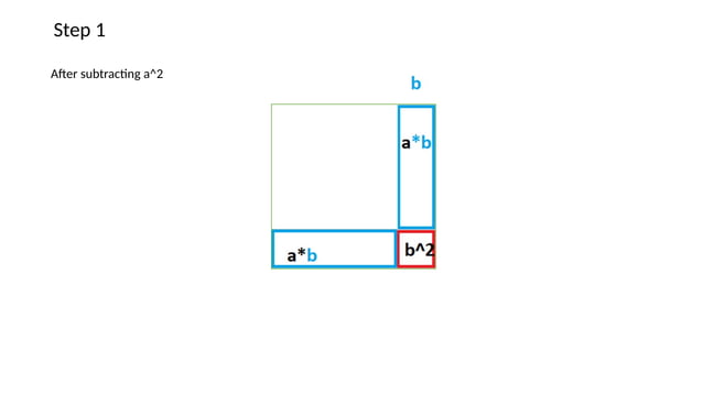 Understanding division algorithm for square root.pptx