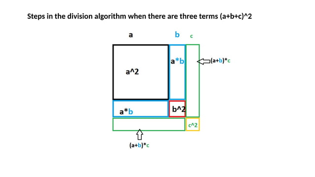 Understanding division algorithm for square root.pptx