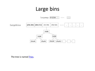 Understanding DLmalloc | PDF