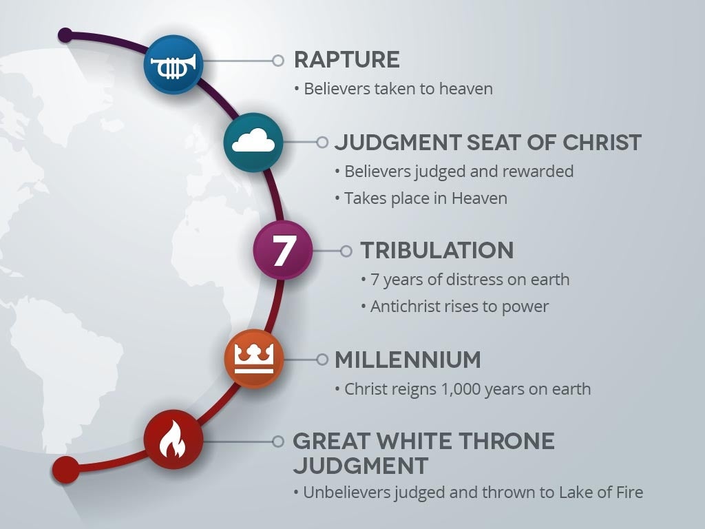 Understanding the End-Times in 5 Easy To Read Charts