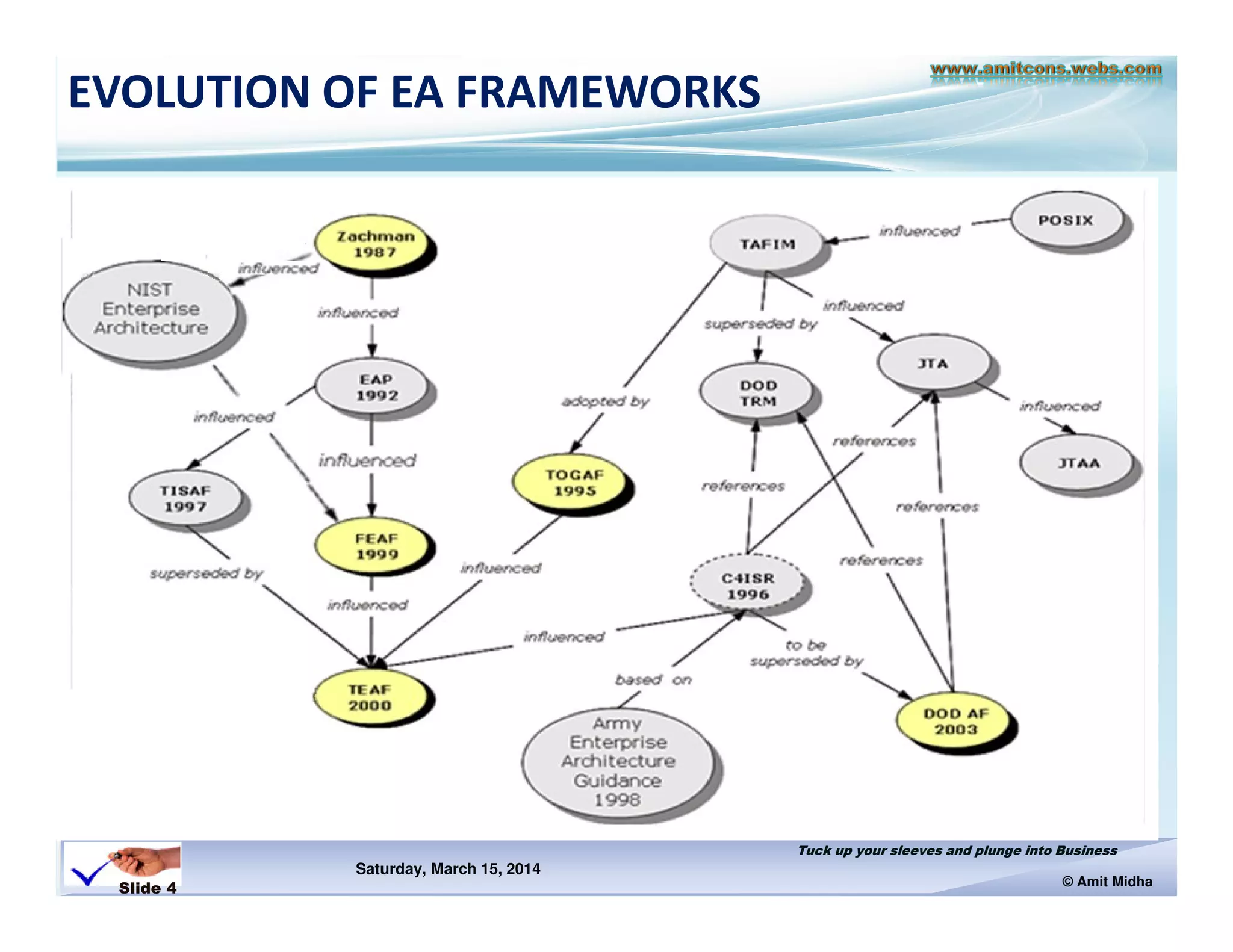 UNDERSTANDING ENTERPRISE ARCHITECTURE FRAMEWORKS TRAINING WORKSHOP | PDF