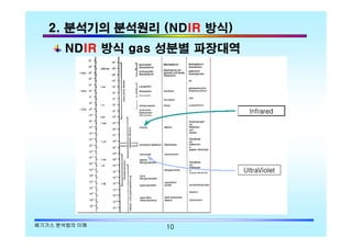 Understanding exhaust gas analysis methods | PDF
