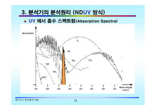 Understanding exhaust gas analysis methods | PDF