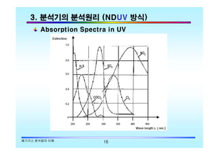 Understanding exhaust gas analysis methods | PDF