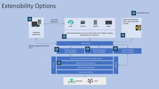 Understanding extensibility options for dynamics 365 ce apps | PPT